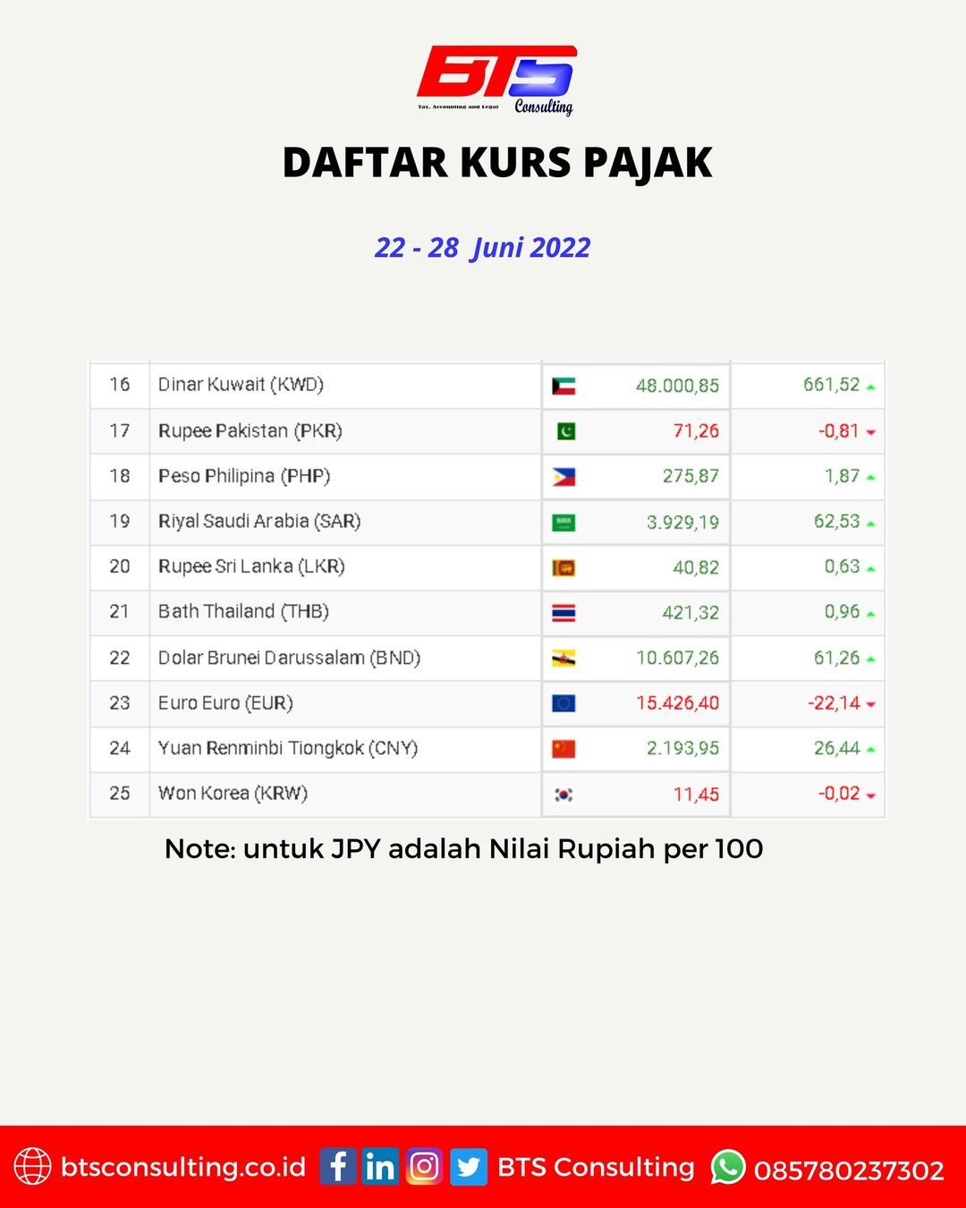 KURS PAJAK 22 – 28 JUNI 2022 – Berkah Tangguh Sinergi – BTS Consulting