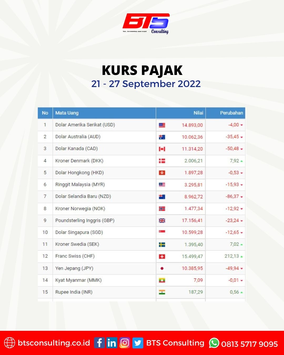 KURS PAJAK 21 – 27 SEPTEMBER 2022 – Berkah Tangguh Sinergi – BTS Consulting