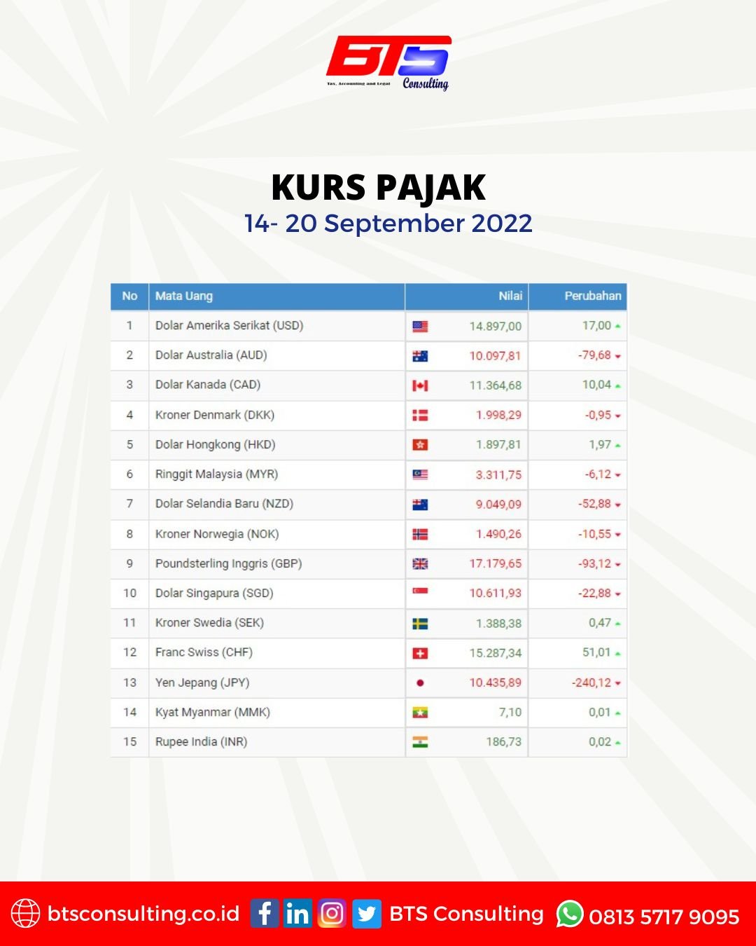 KURS PAJAK 14 – 20 SEPTEMBER 2022 – Berkah Tangguh Sinergi – BTS Consulting