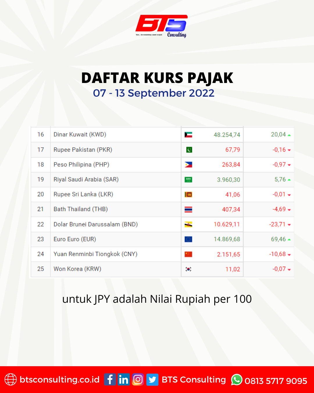 DAFTAR KURS PAJAK 07 – 13 SEPTEMBER 2022 – Berkah Tangguh Sinergi – BTS ...