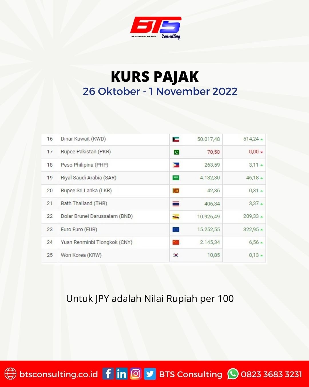 KURS PAJAK 26 OKTOBER – 1 NOVEMBER 2022 – Berkah Tangguh Sinergi – BTS ...