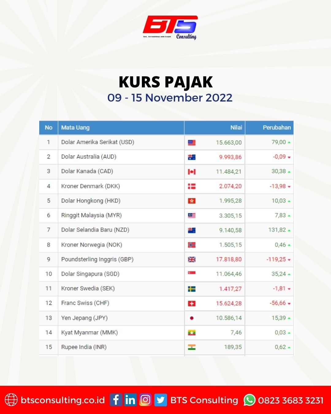 KURS PAJAK 09 – 15 NOVEMBER 2022 – Berkah Tangguh Sinergi – BTS Consulting