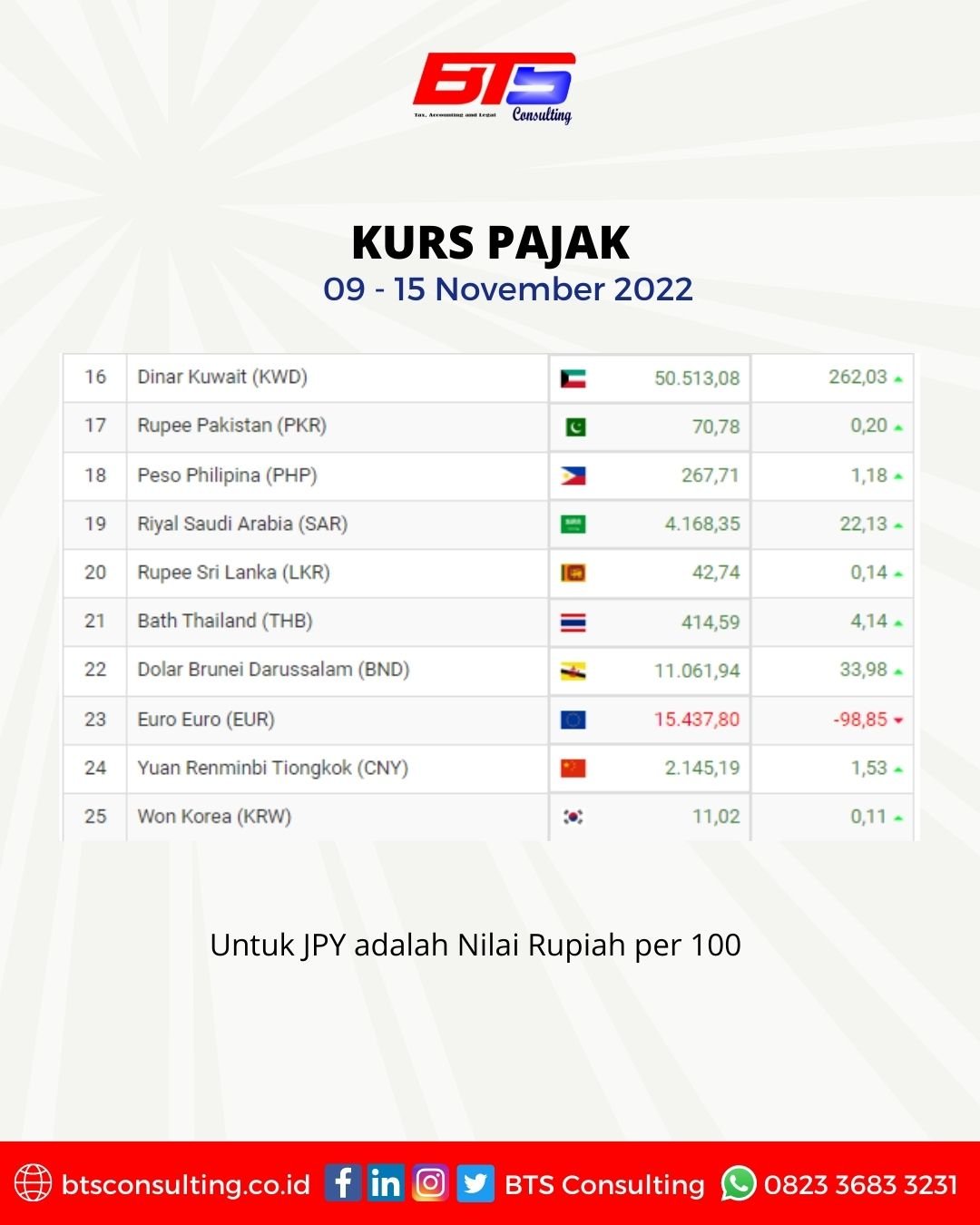 KURS PAJAK 09 – 15 NOVEMBER 2022 – Berkah Tangguh Sinergi – BTS Consulting