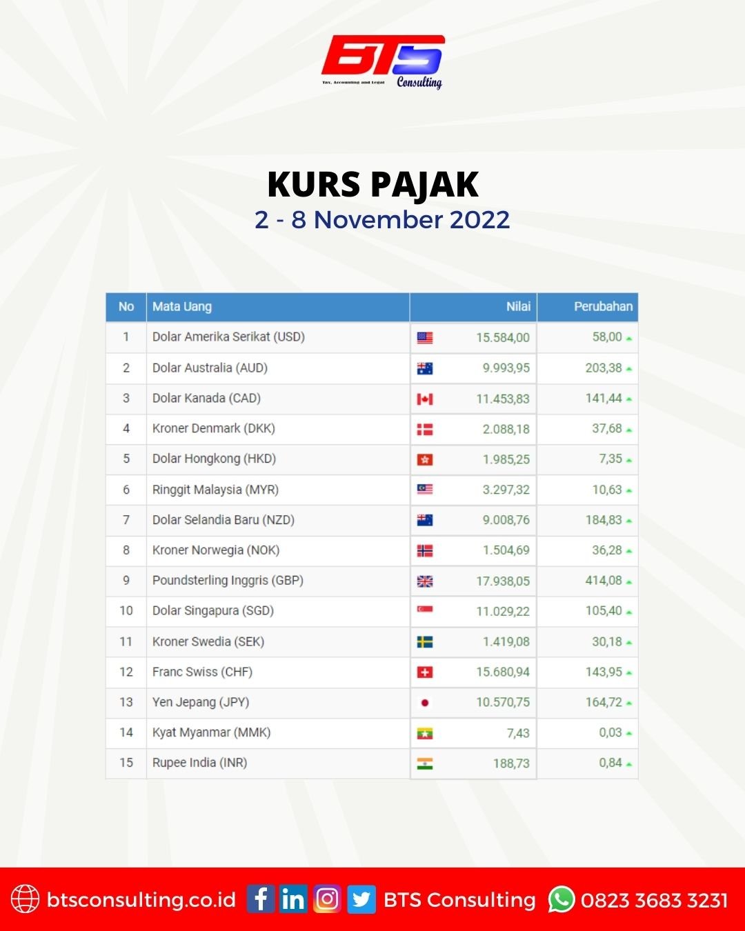 KURS PAJAK 2 – 8 NOVEMBER 2022 – Berkah Tangguh Sinergi – BTS Consulting
